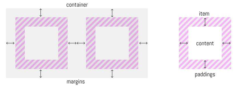 Element location and size | DivKit